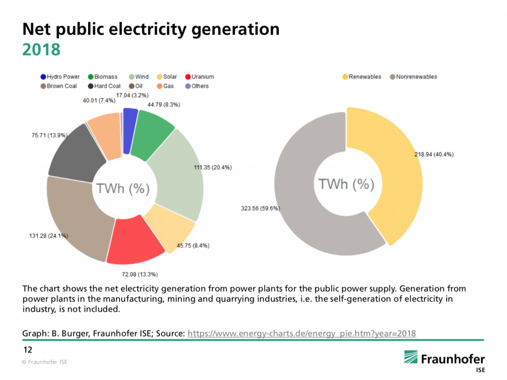 40パーセントを越えた再エネによる発電 − 今、ドイツで起きていること | Energy Democracy